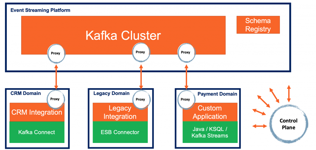 Kai Waehner » Blog Archive Service Mesh and Cloud-Native Microservices ...