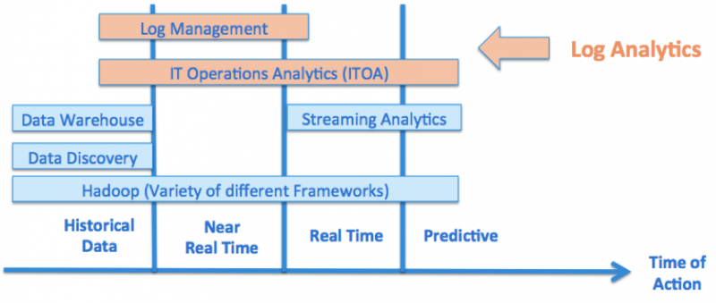 Framework and Product Comparison for Big Data Log Analytics and ITOA ...