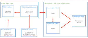 Agile Cloud-to-Cloud Integration with iPaaS, API Management and ...