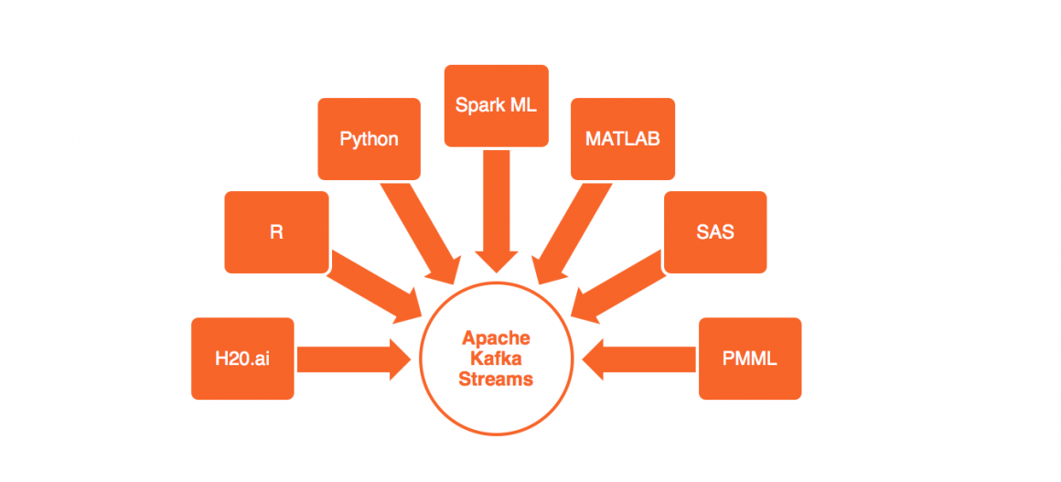 Apache Kafka Streams + Machine Learning (Spark, TensorFlow, H2O.ai ... Apache Kafka Streams + Machine Learning (Spark, TensorFlow, H2O.ai ...