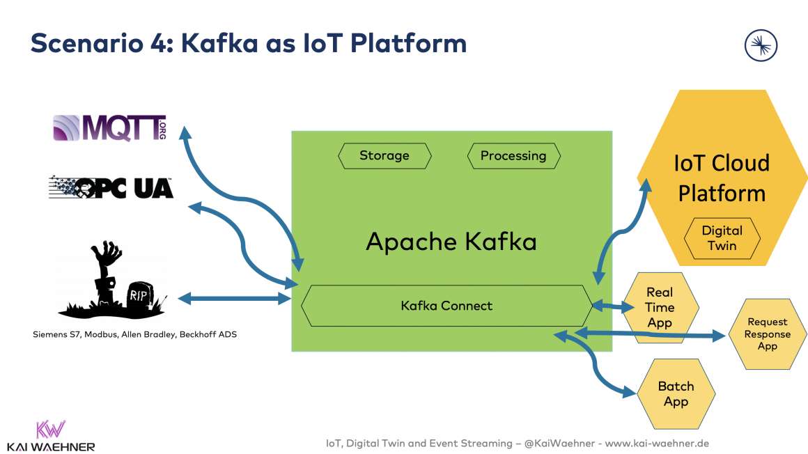 IoT Architectures for Digital Twin with Apache Kafka - Kai Waehner