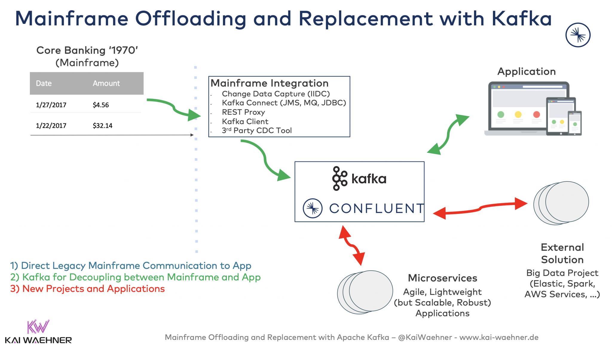 Mainframe Integration, Offloading and Replacement with Apache Kafka - Kai Waehner