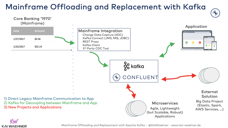 Mainframe Integration Offloading And Replacement With Apache Kafka