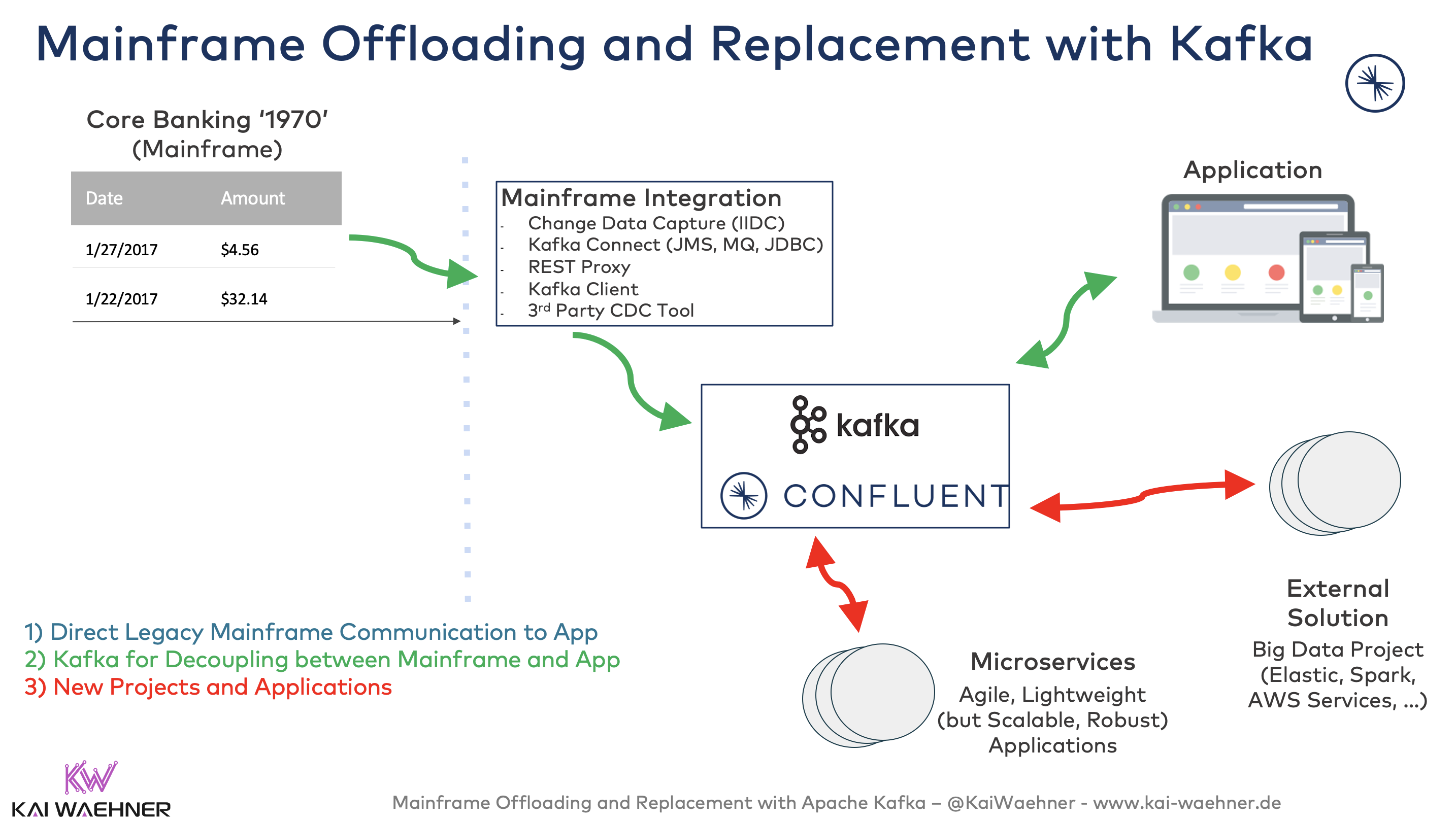 Mainframe Integration, Offloading and Replacement with Apache Kafka - Kai Waehner