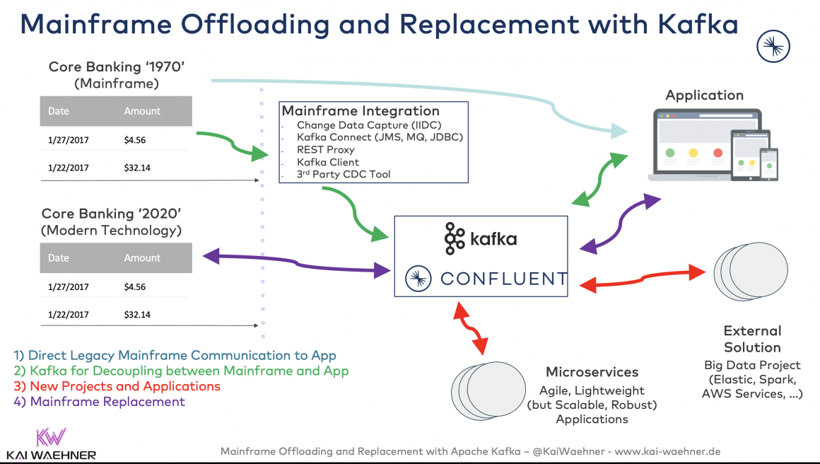 Mainframe Integration Offloading And Replacement With Apache Kafka Kai Waehner