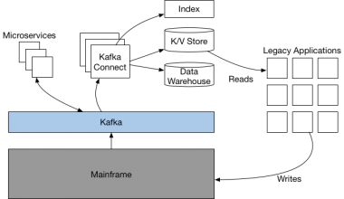 Mainframe Integration, Offloading and Replacement with Apache Kafka - Kai Waehner