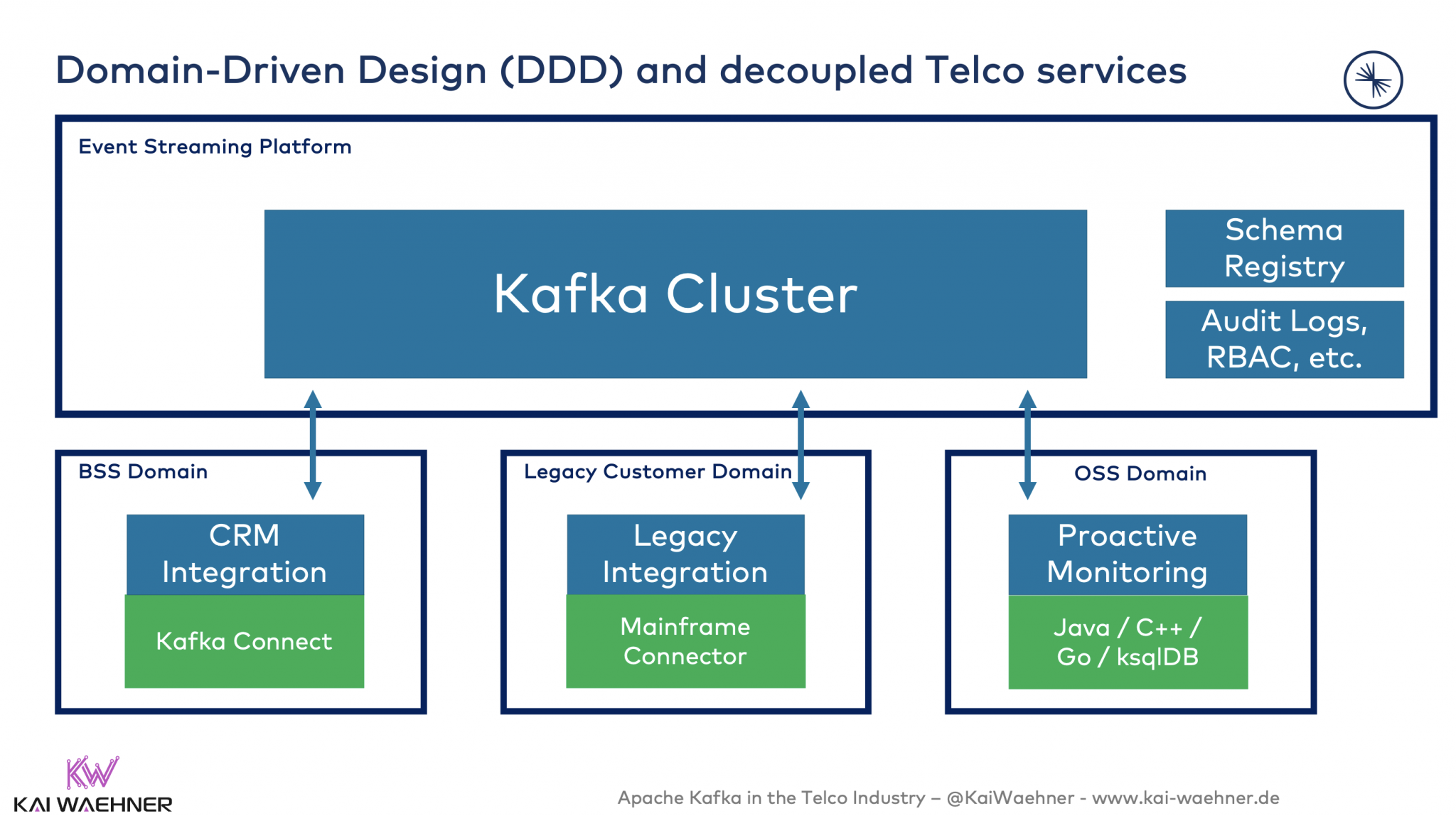 Apache Kafka for Telco-OTT (Telecom Sector) and Media Applications ...
