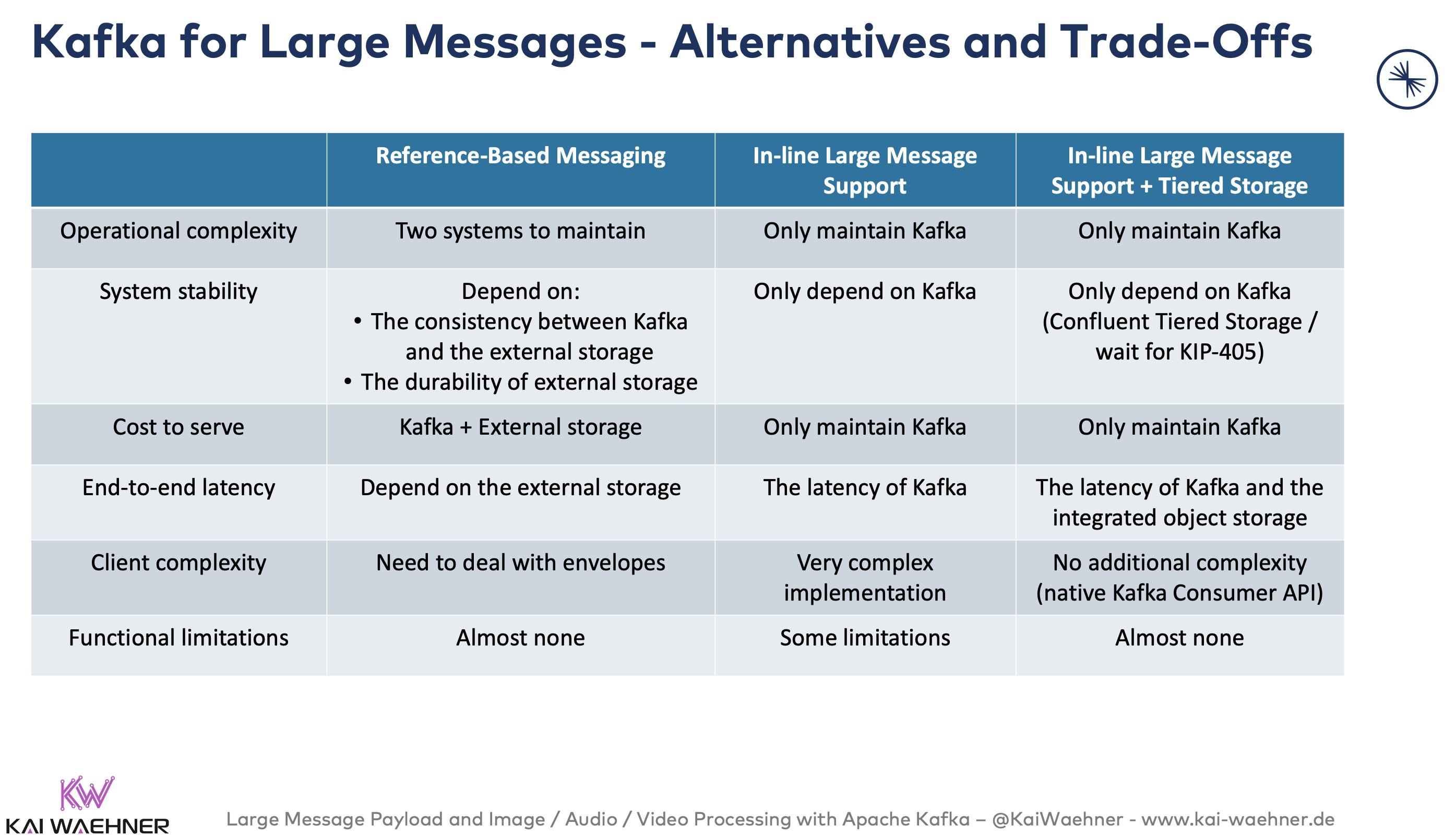 Handling Large Messages With Apache Kafka Csv Xml Image Video Audio Files Kai Waehner