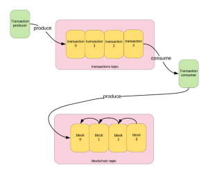 Apache Kafka and Blockchain - Comparison and a Kafka-native Implementation - Kai Waehner