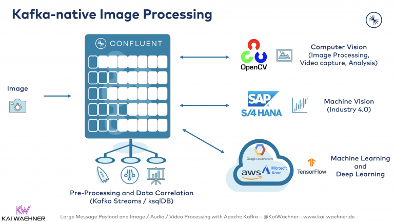 Handling Large Messages With Apache Kafka Csv Xml Image Video Audio Files Kai Waehner