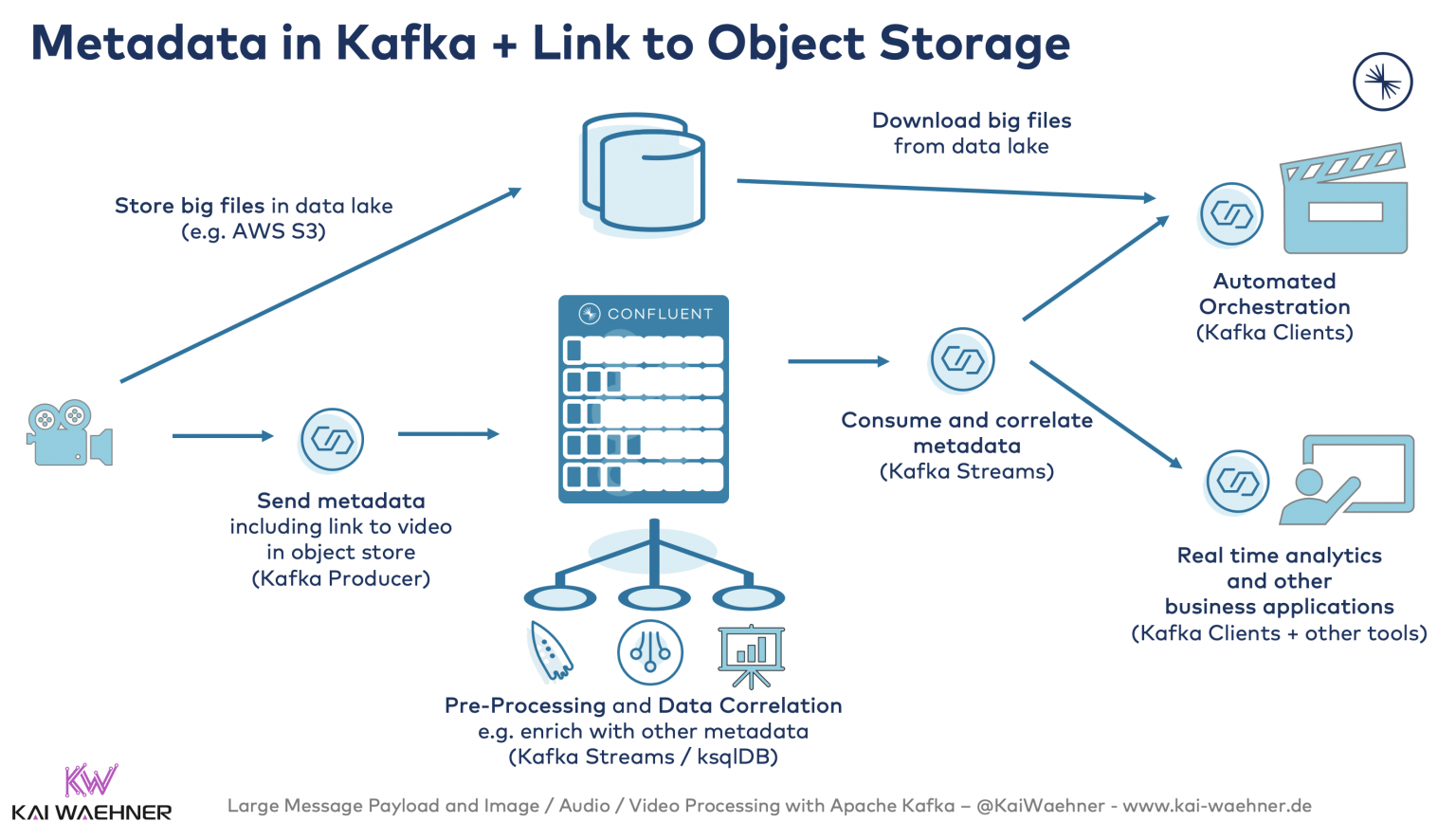 Handling Large Messages With Apache Kafka Csv Xml Image Video 