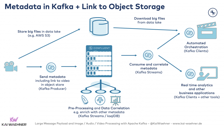 Handling Large Messages with Apache Kafka (CSV, XML, Image, Video ...