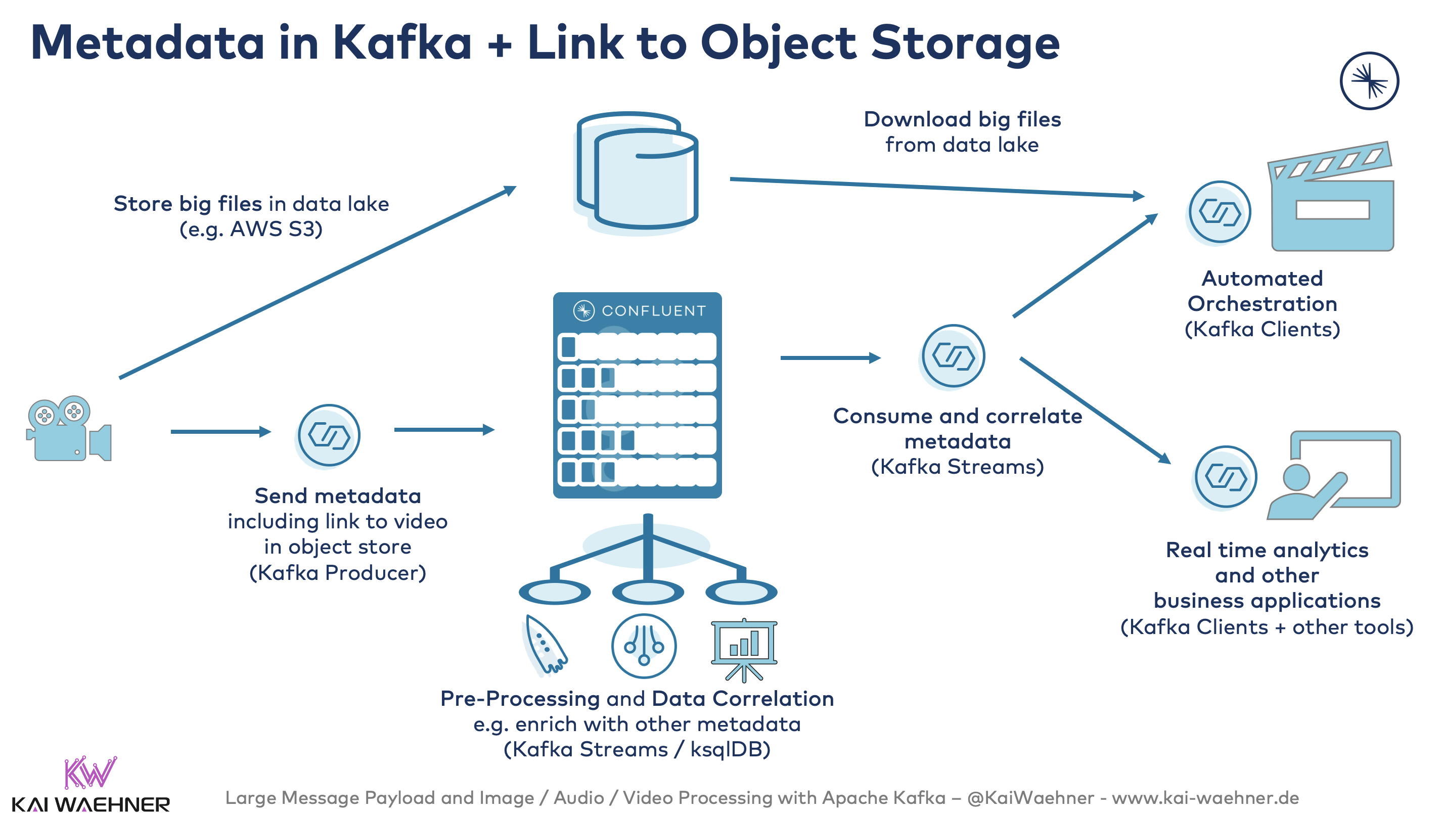 Handling Large Messages With Apache Kafka Csv Xml Image Video Audio Files Kai Waehner 7209