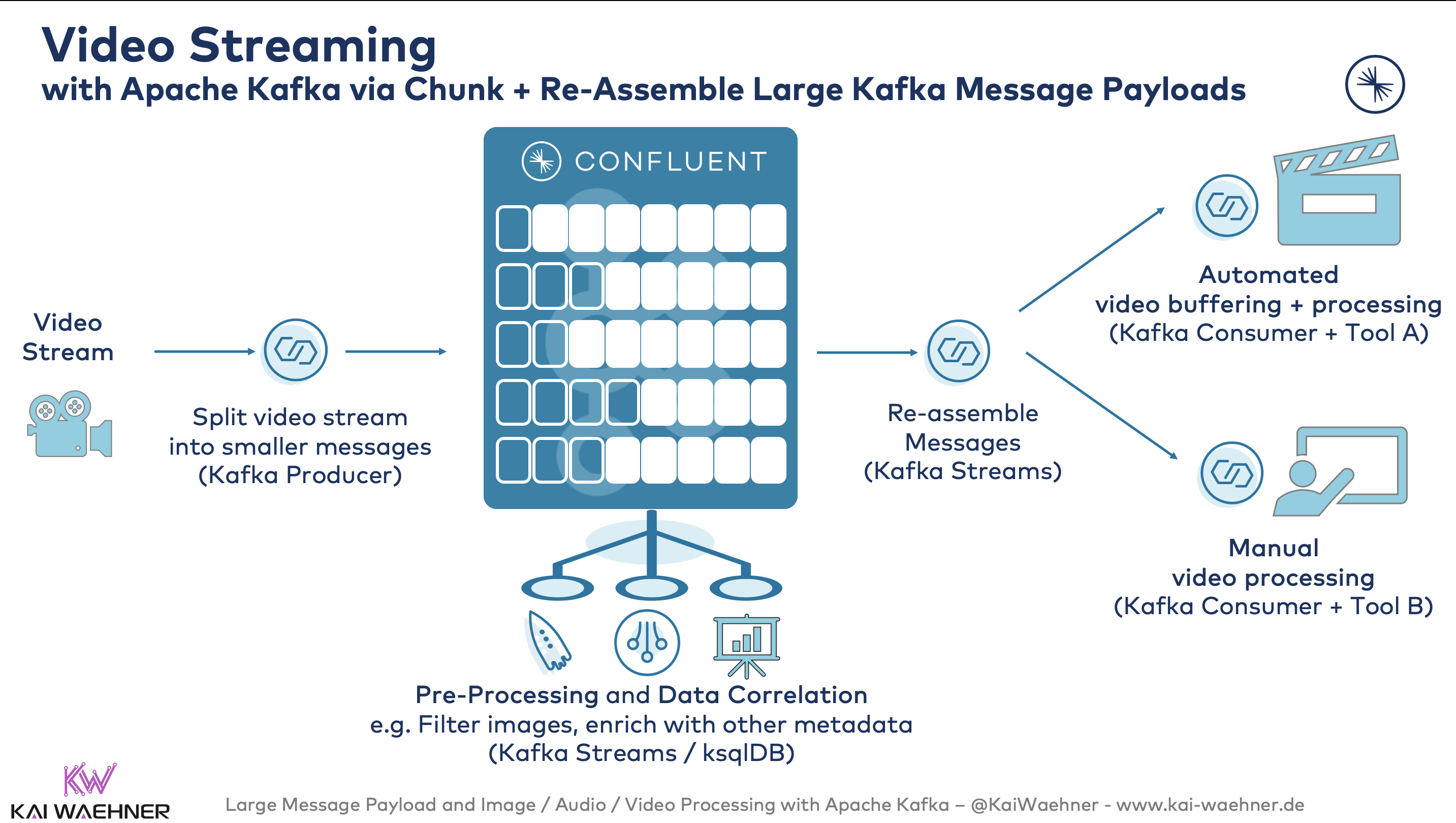 Handling Large Messages with Apache Kafka (CSV, XML, Image, Video ...