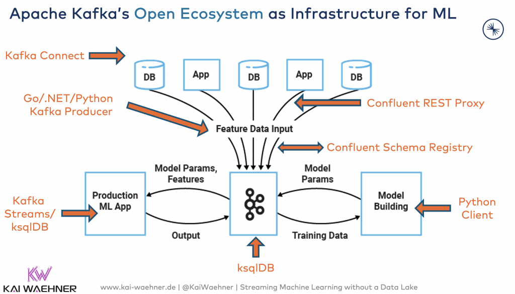 Streaming Machine Learning with Kafka-native Model Deployment - Kai Waehner Streaming Machine Learning with Kafka-native Model Deployment - Kai Waehner
