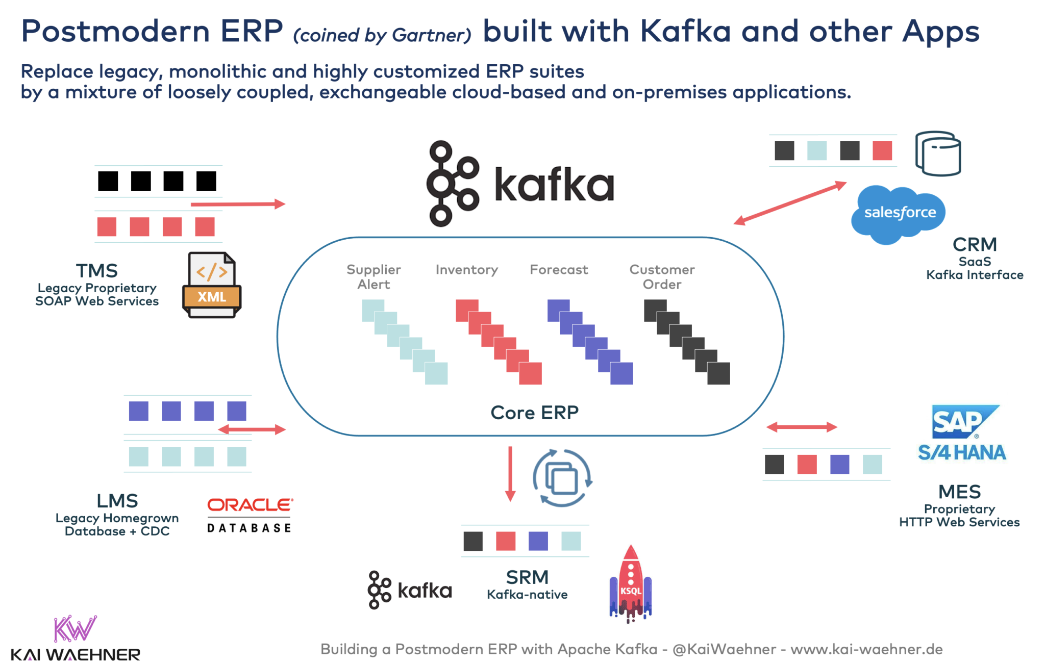 Building a Postmodern ERP with Apache Kafka - Kai Waehner