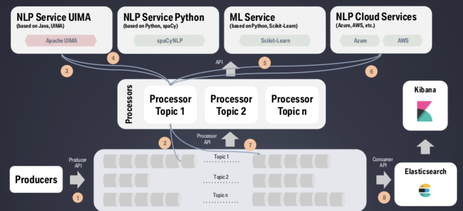 Apache Kafka for Conversational AI, NLP and Chatbot - Kai Waehner Apache Kafka for Conversational AI, NLP and Chatbot - Kai Waehner