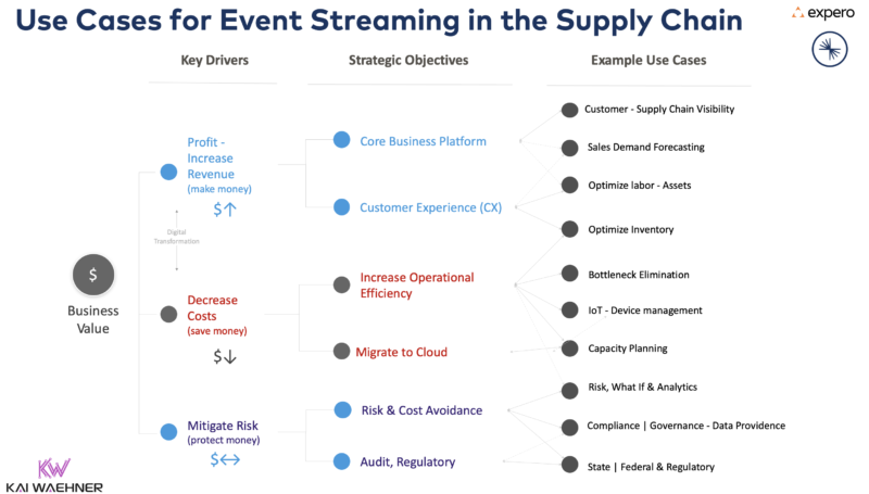 A Real-Time Supply Chain Control Tower powered by Kafka - Kai Waehner