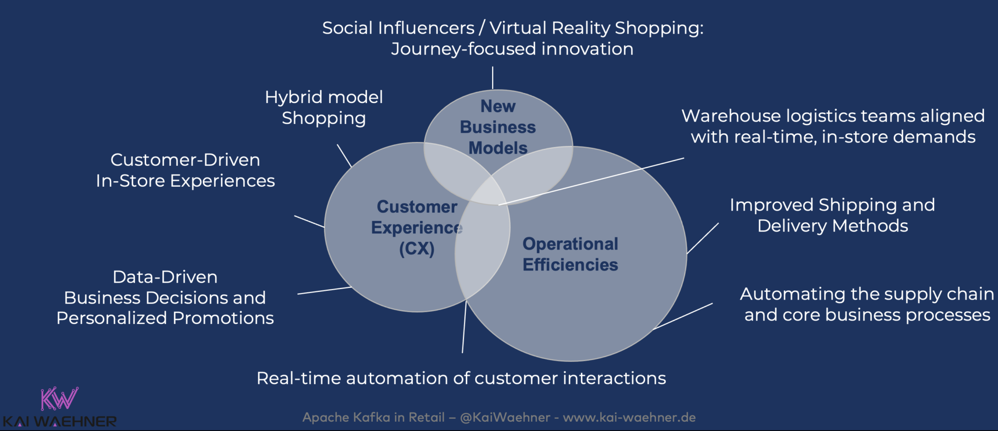 Use Cases for Apache Kafka in Retail - Kai Waehner