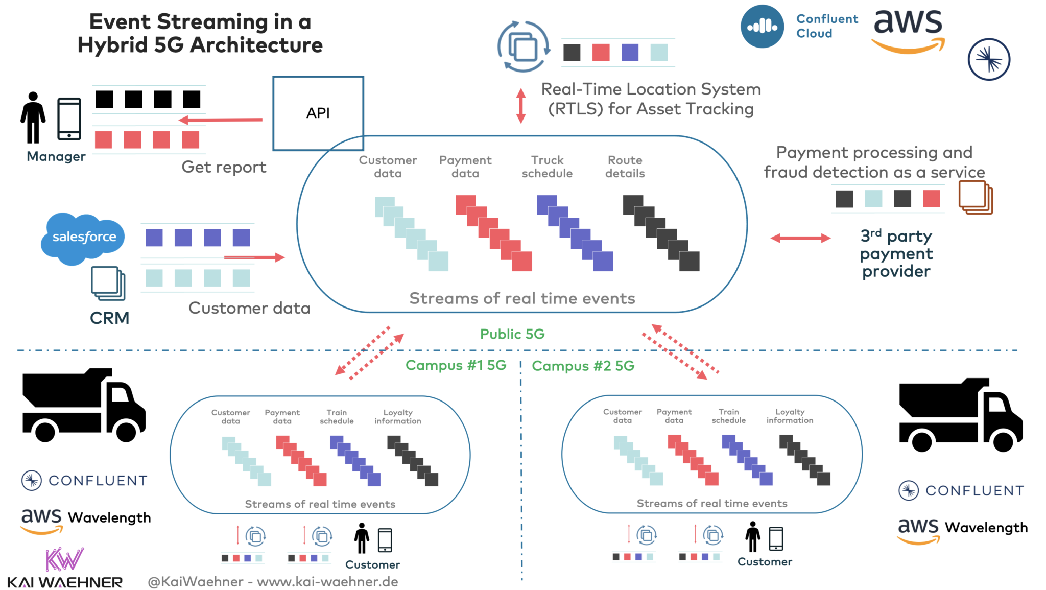 Building A Smart Factory With Apache Kafka And 5g Campus Networks Kai Waehner