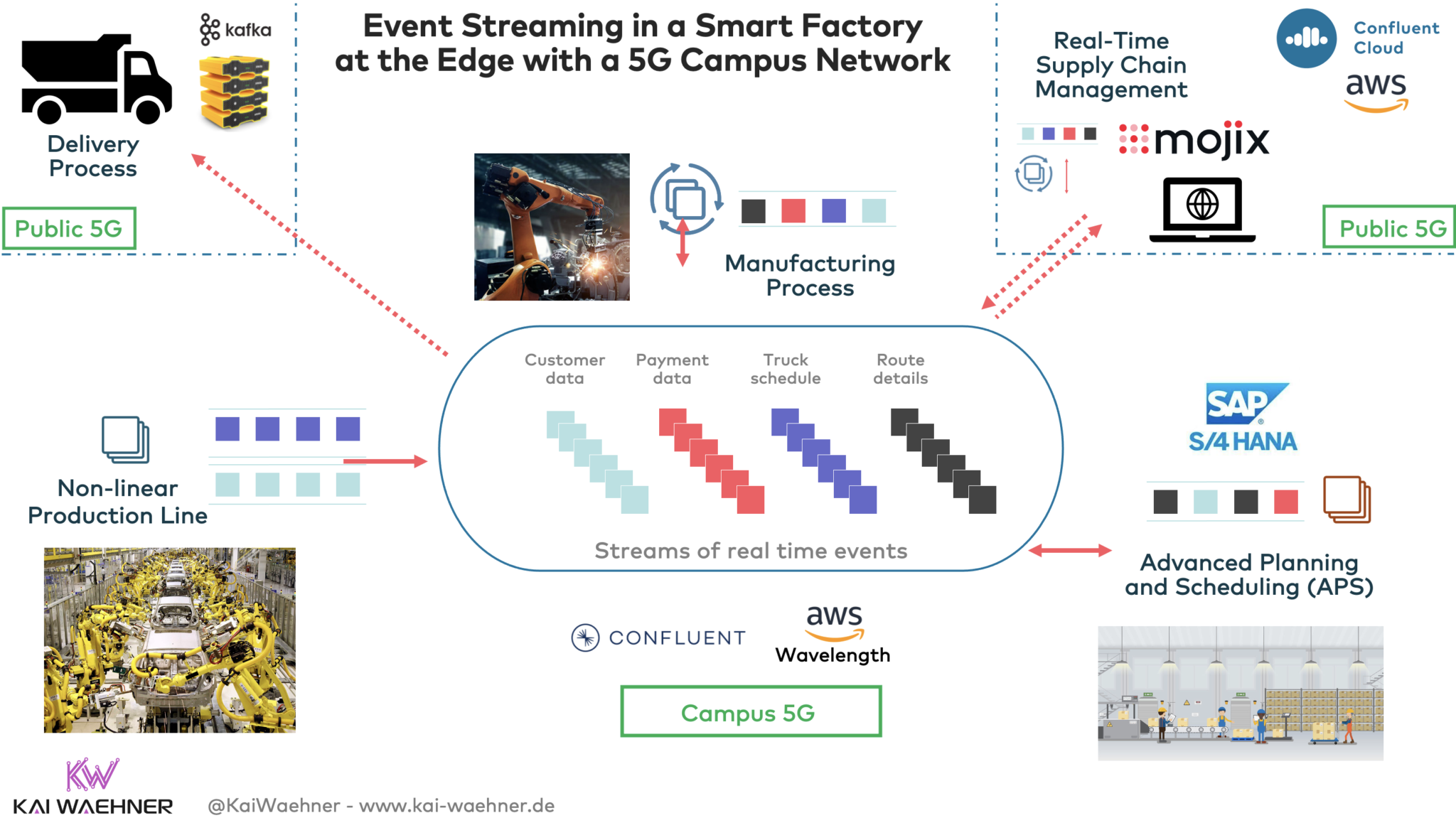 Building a Smart Factory with Apache Kafka and 5G Campus Networks - Kai Waehner