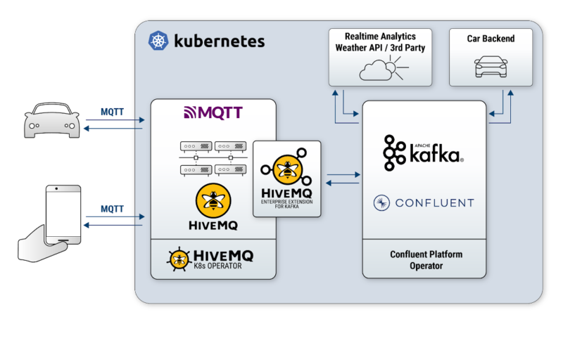 Apache Kafka And Mqtt Part 2 Of 5 V2x And Connected Vehicles Kai Waehner