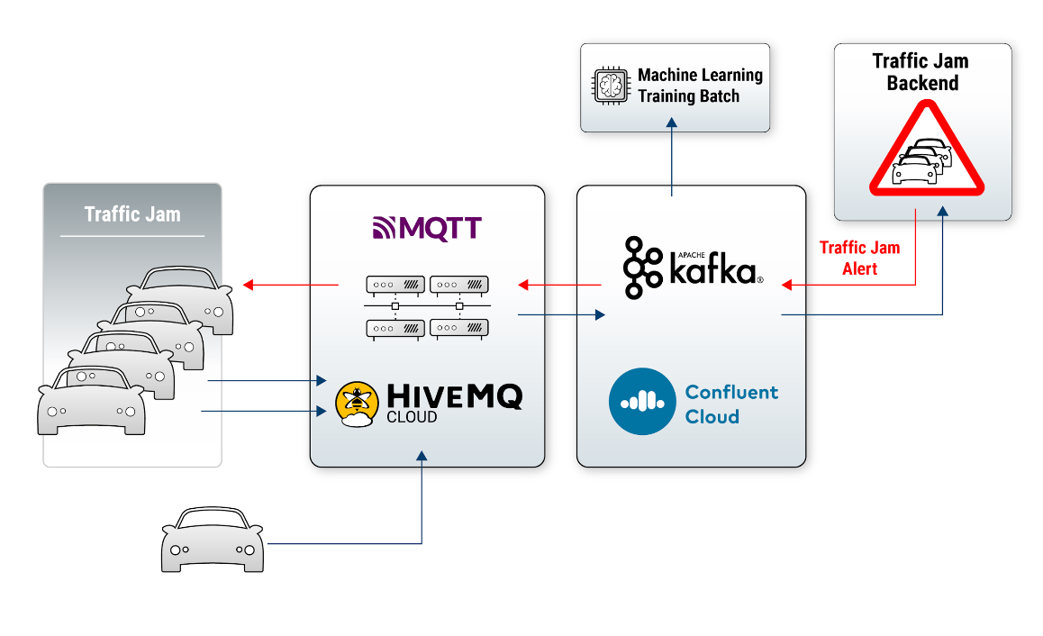 Apache Kafka and MQTT (Part 4 of 5) – Mobility Services and Transportation - Kai Waehner