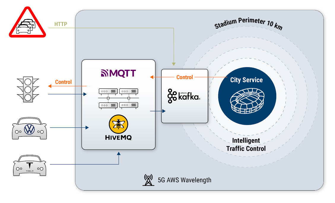 Apache Kafka and MQTT (Part 5 of 5) – Smart City and 5G - Kai Waehner
