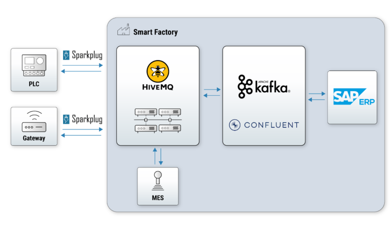 Apache Kafka And Mqtt Part 3 Of 5 Manufacturing 40 And Industrial Iot Kai Waehner