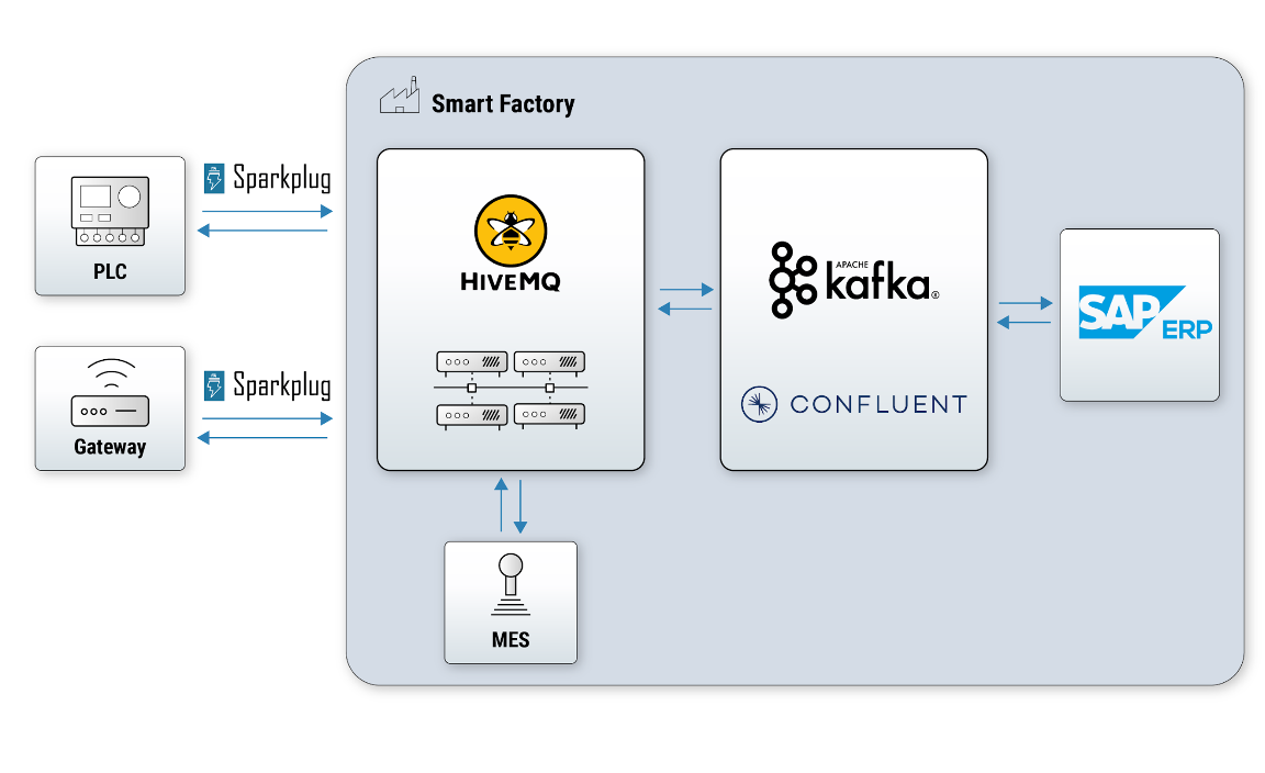 Apache Kafka and MQTT (Part 3 of 5) – Manufacturing 4.0 and Industrial IoT - Kai Waehner