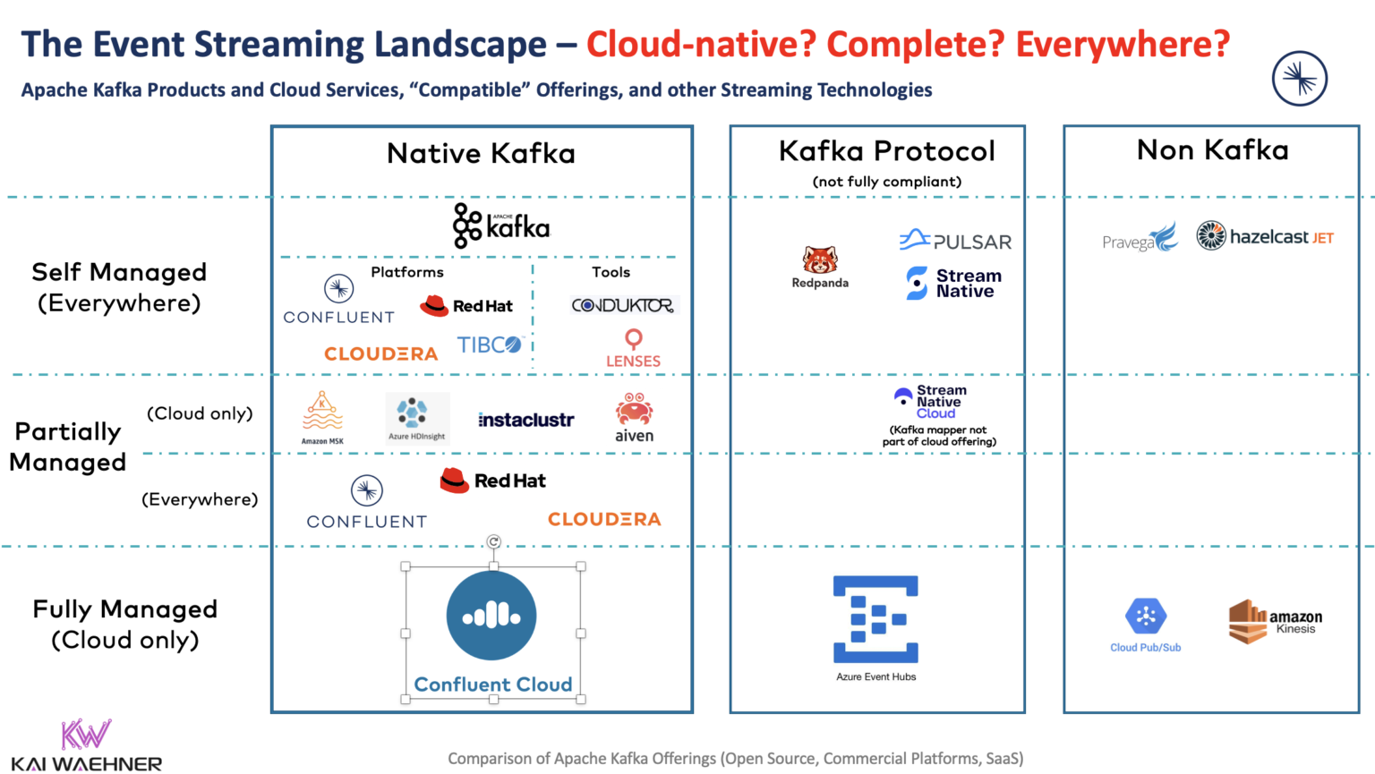 Comparison of Open Source Apache Kafka vs Vendors including Confluent ...