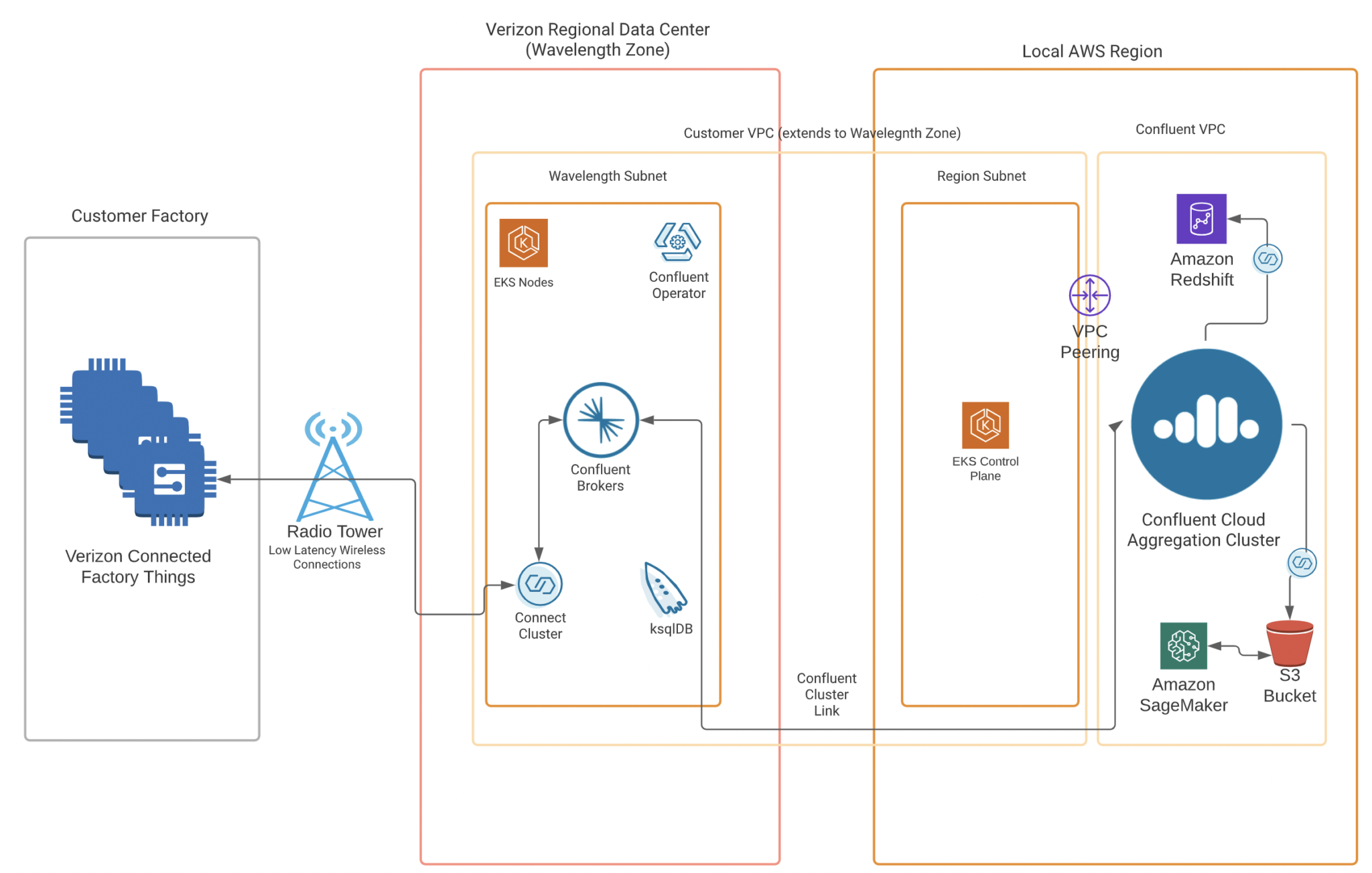 Low Latency Data Streaming with Apache Kafka and Cloud-Native 5G ... Low Latency Data Streaming with Apache Kafka and Cloud-Native 5G ...