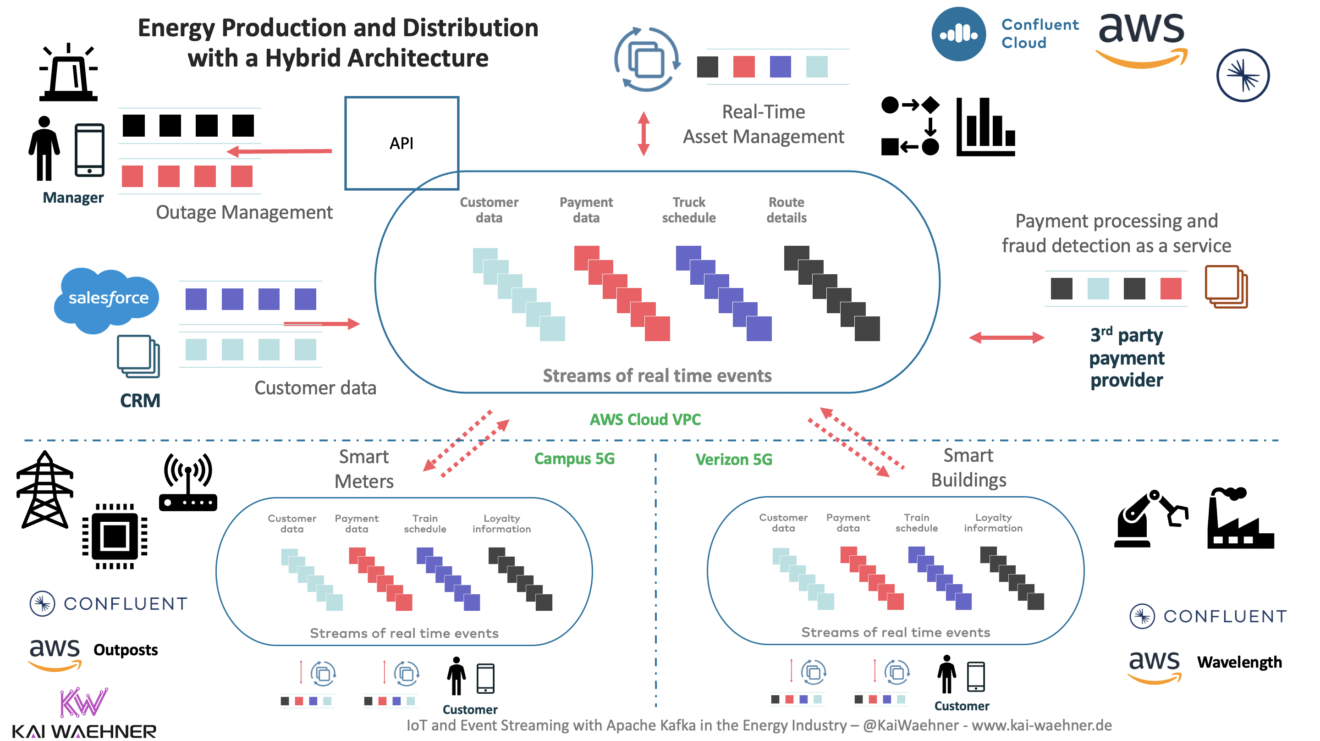 Low Latency Data Streaming with Apache Kafka and Cloud-Native 5G ...