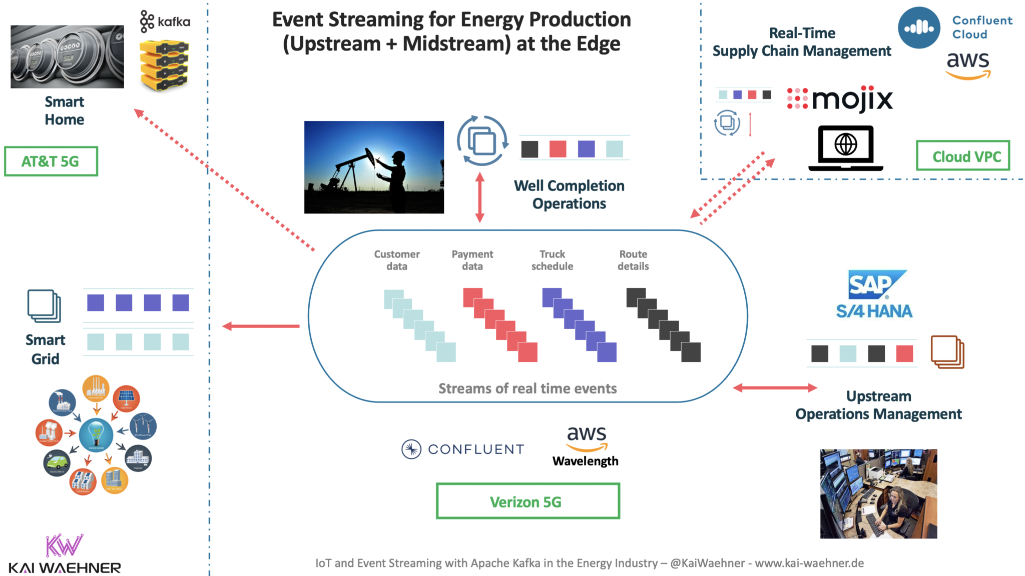 Low Latency Data Streaming With Apache Kafka And Cloud Native 5g