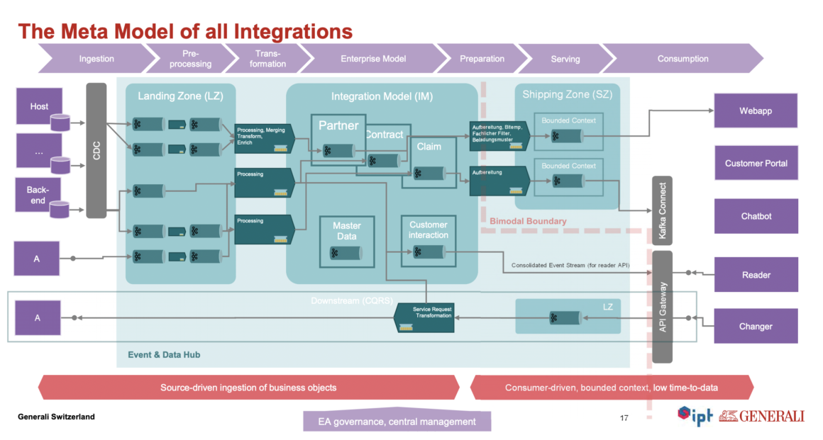 Apache Kafka in the Insurance Industry - Kai Waehner