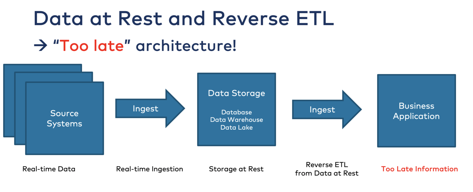 The Shift Left Architecture - From Batch and Lakehouse to Real-Time ...