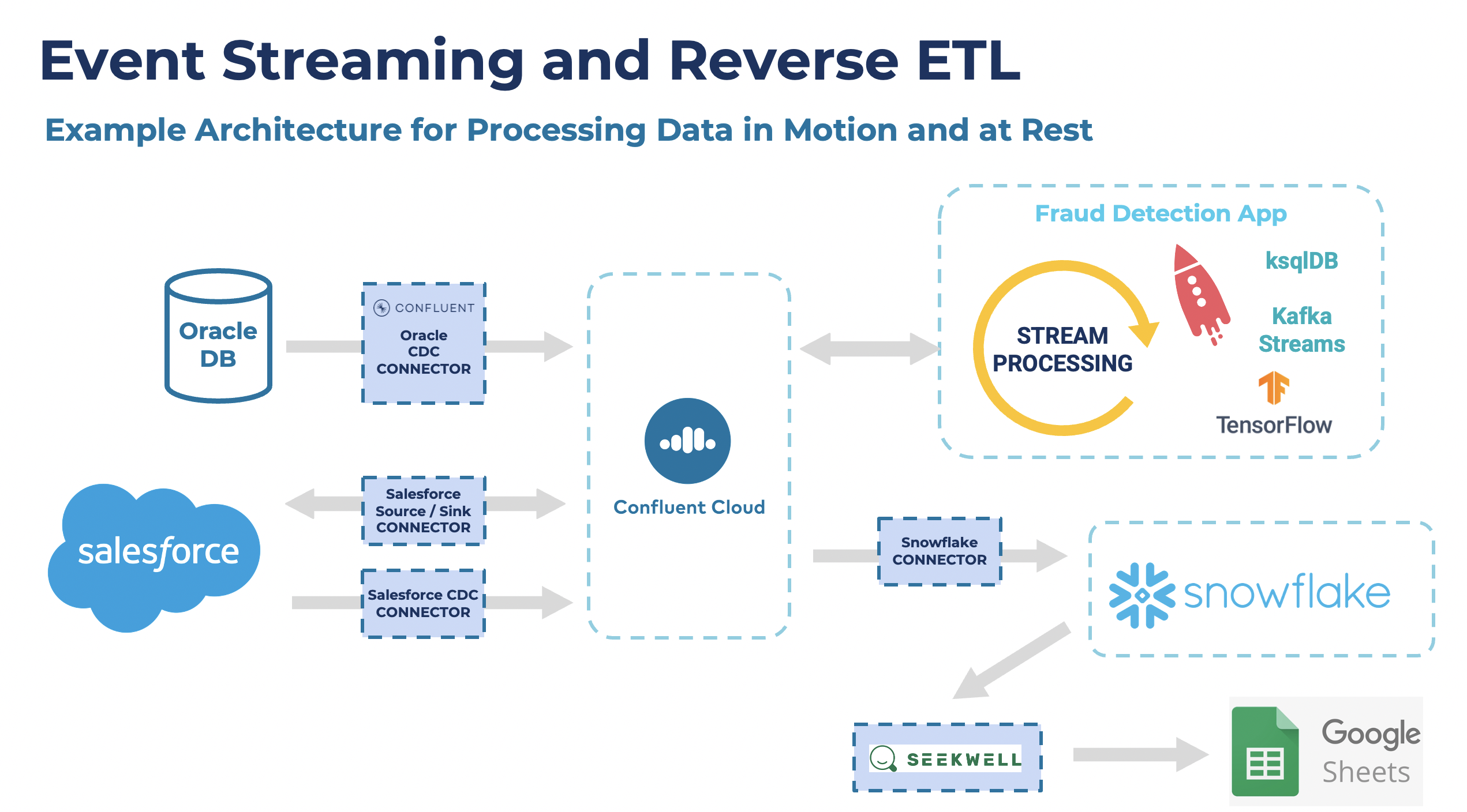 When to Use Reverse ETL and when it is an Anti-Pattern - Kai Waehner