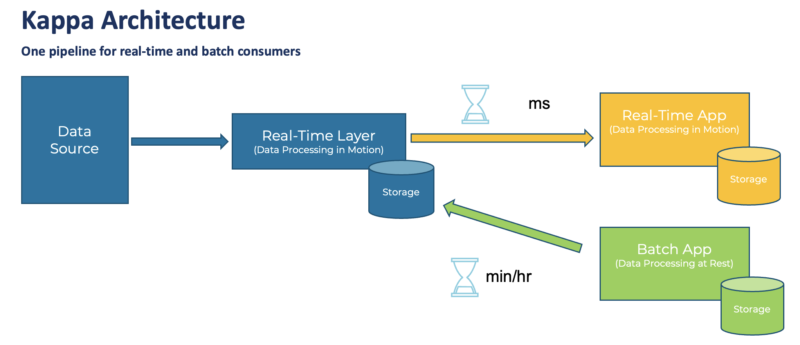 Kappa Architecture Is Mainstream Replacing Lambda Kai Waehner