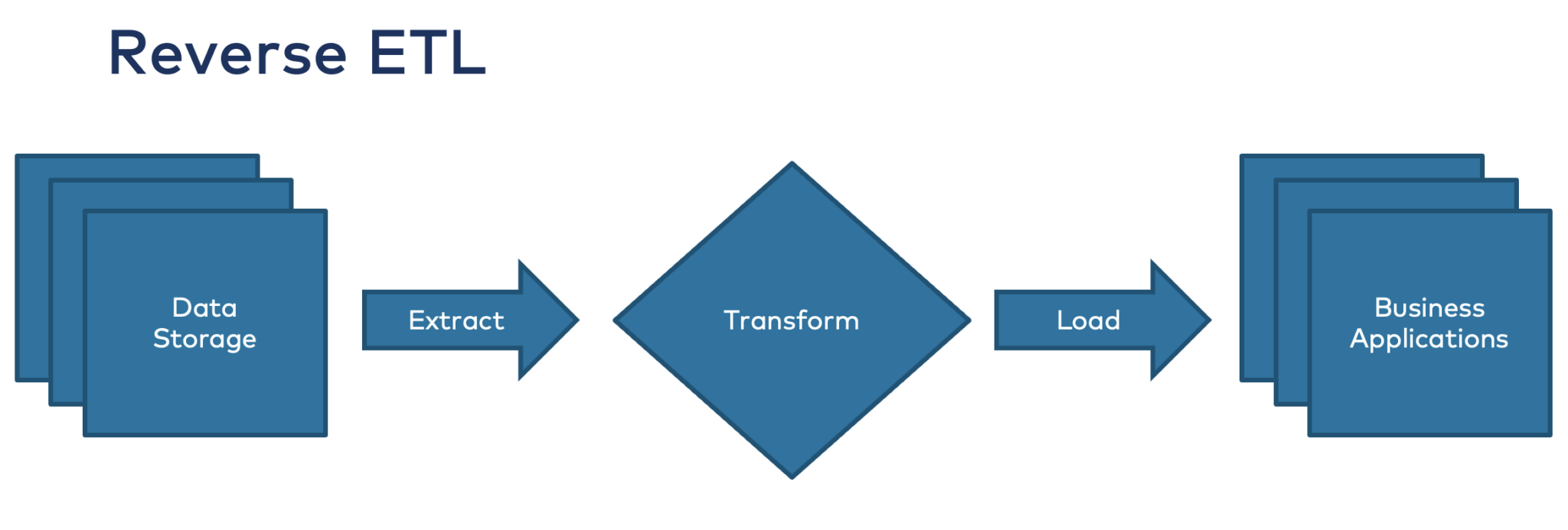 When to Use Reverse ETL and when it is an Anti-Pattern - Kai Waehner