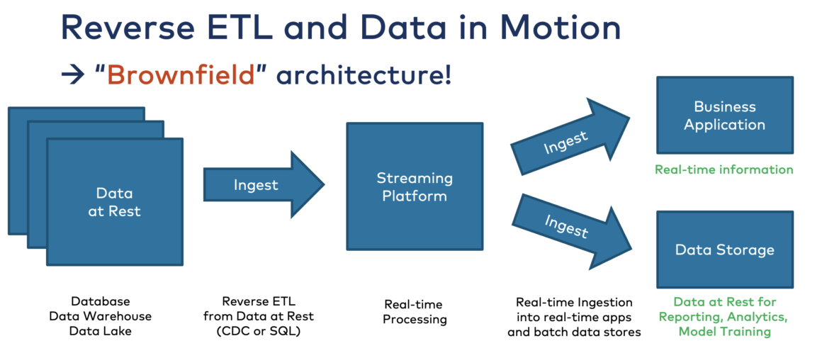 Snowflake Integration Patterns: Zero ETL and Reverse ETL vs. Apache ...