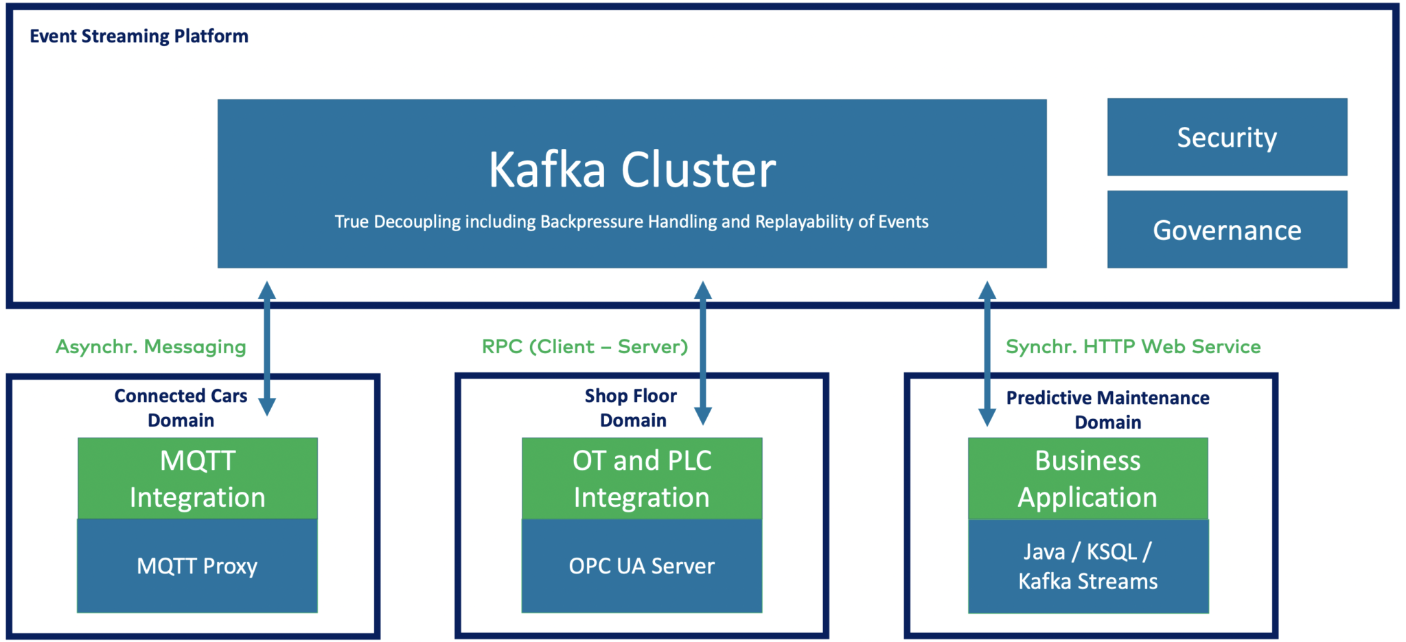 OPC UA, MQTT, and Apache Kafka - The Trinity of Data Streaming in IoT - Kai Waehner