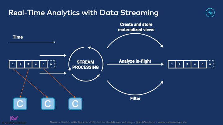 Real Time Analytics with Apache Kafka in the Healthcare Industry - Kai ... Real Time Analytics with Apache Kafka in the Healthcare Industry - Kai ...