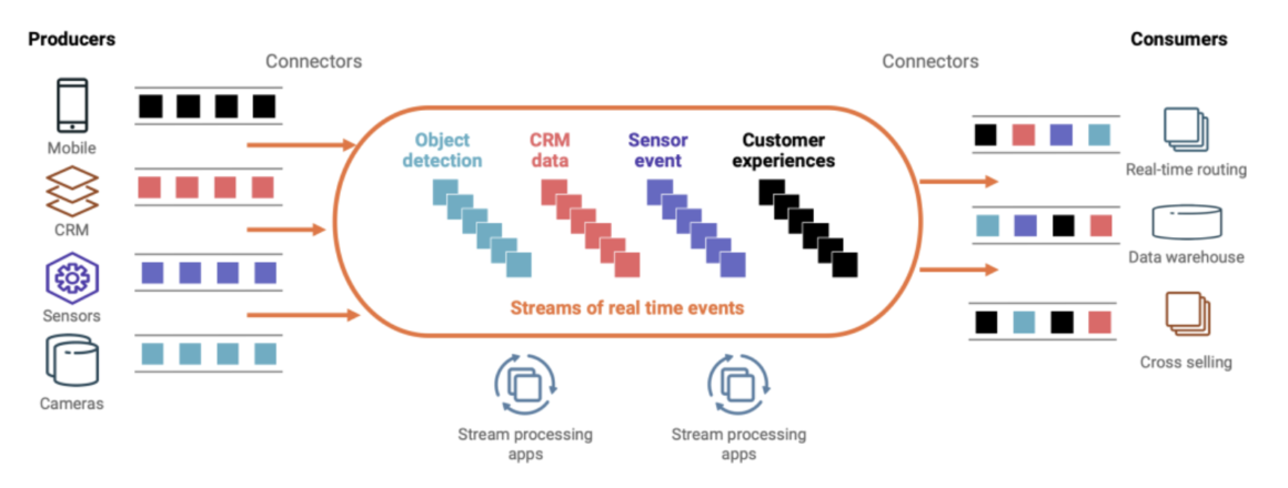 Data Warehouse vs. Data Lake vs. Data Streaming - Friends, Enemies ...
