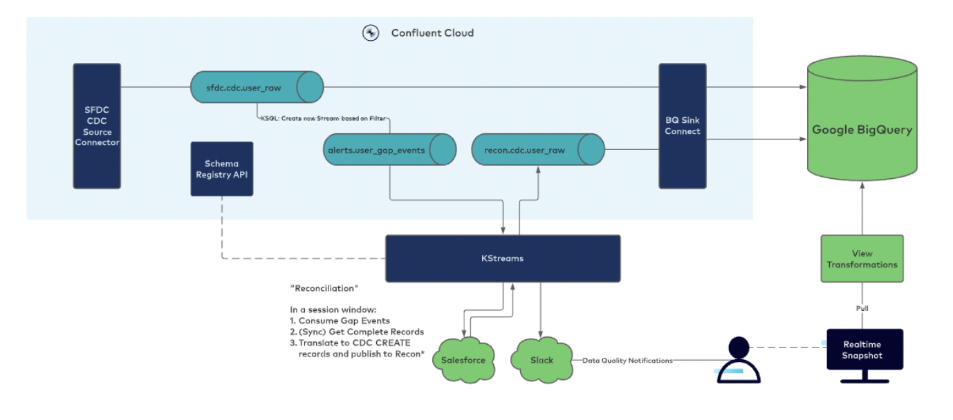 Case Studies: Cloud-native Data Streaming for Data Warehouse ...