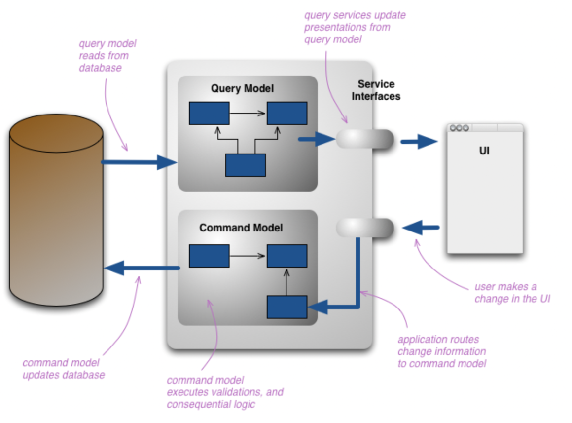 When To Use Request Response With Apache Kafka Kai Waehner
