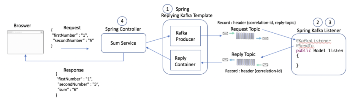 When to use Request-Response with Apache Kafka? - Kai Waehner