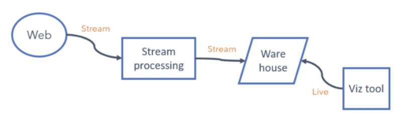 Case Studies: Cloud-native Data Streaming for Data Warehouse ...