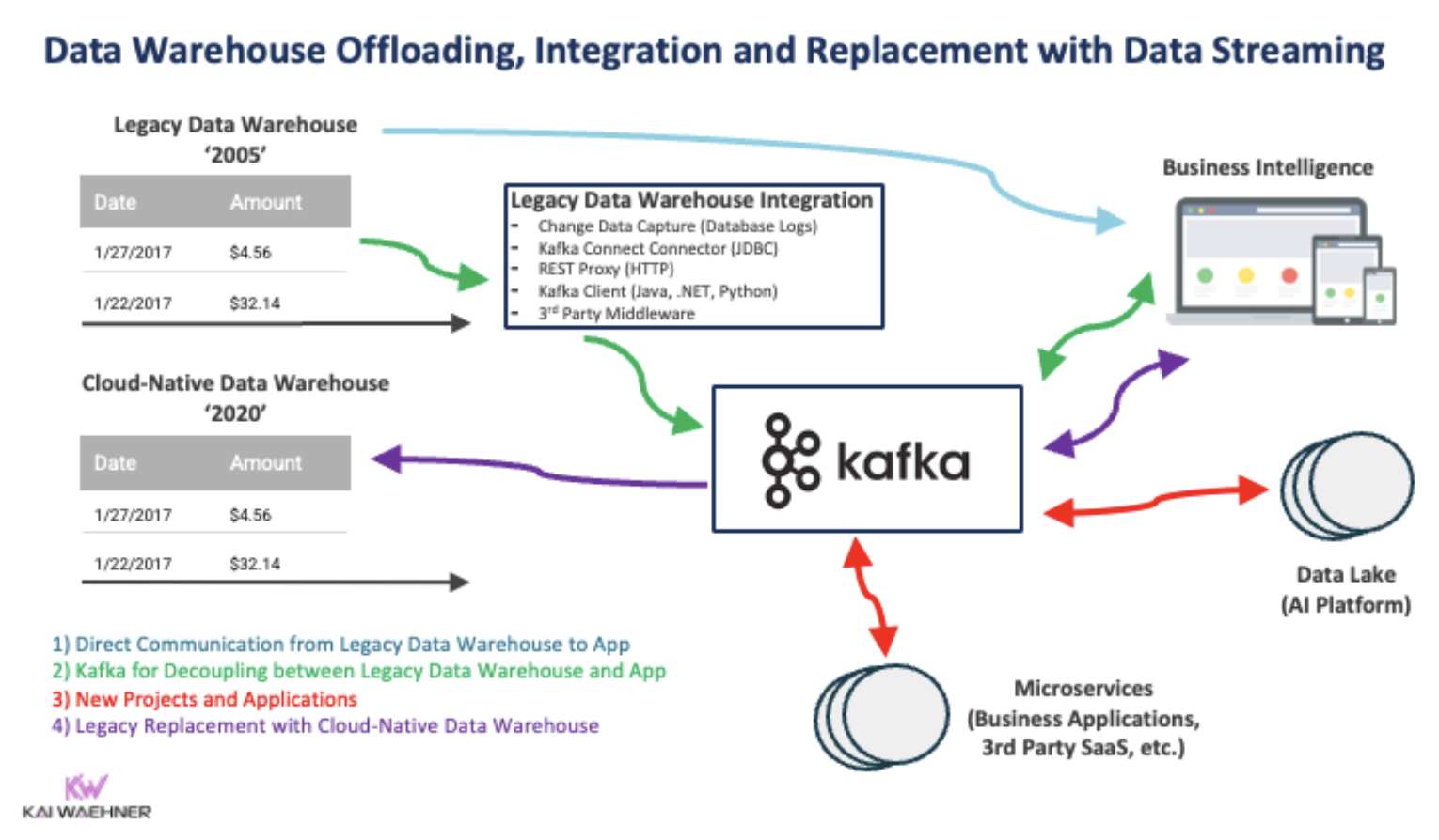 Data Warehouse and Data Lake Modernization: From Legacy On-Premise to Cloud-Native ...