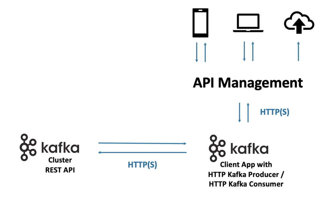 Request-Response with REST/HTTP vs. Data Streaming with Apache Kafka - Friends, Enemies ...