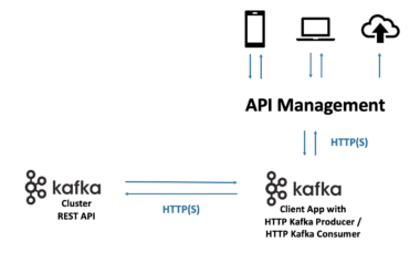 Request-Response with REST/HTTP vs. Data Streaming with Apache Kafka ...